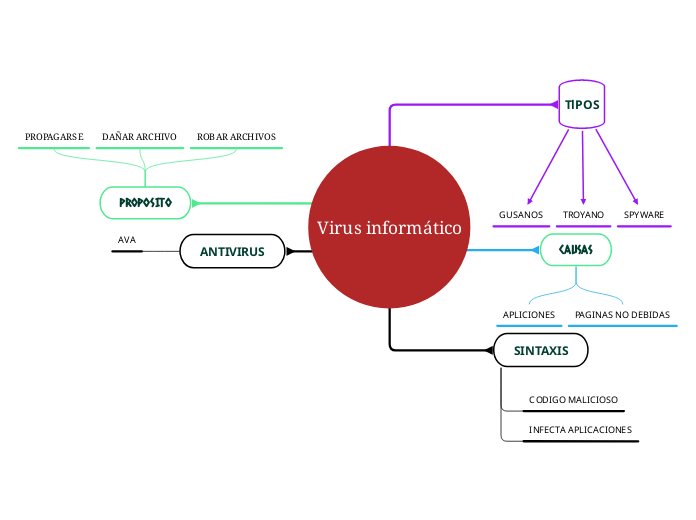 Virus informático - Mind Map